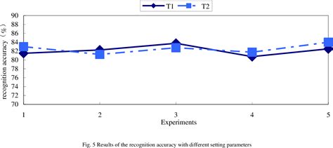 figure 5 from facial gender recognition based on local gabor binary pattern and orthogonal