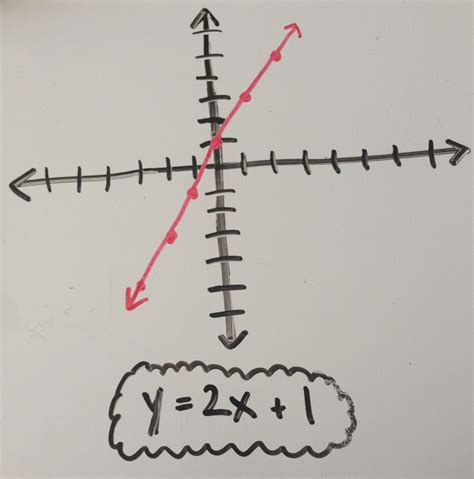 eighth grade lesson graphing linear functions day 2 of 2