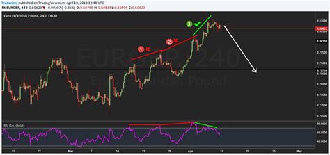 How To Trade A Divergence A Step By Step Divergence Trading Guide
