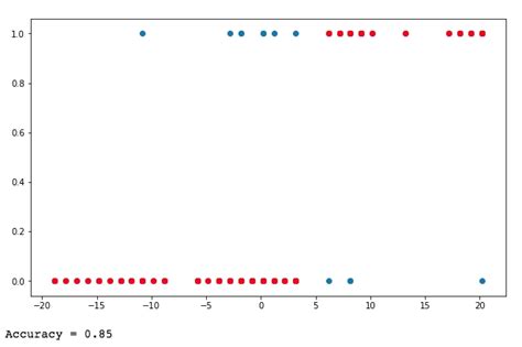 Logistic Regression Coding Ninjas