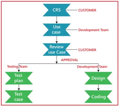 Use Case Testing Technique In SDLC Dot Net Tutorials