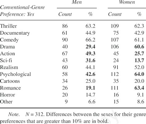 conventional genre preferences × sex download table