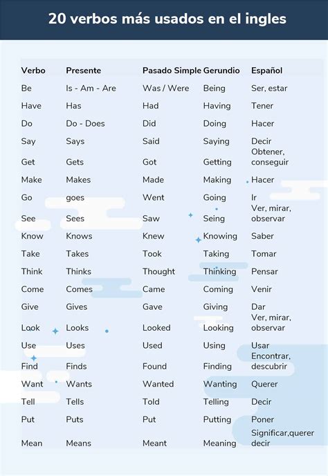 Verbos en inglés con su traducción al español y pronunciación