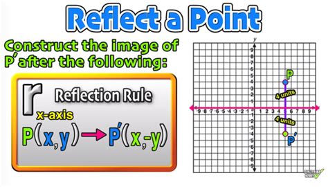 How To Make A Graph Reflect The X Axis