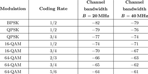 receiver minimum input level sensitivity of ieee 802 11n download table