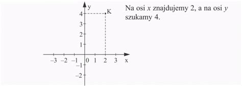 Zaznaczanie punktów w układzie współrzędnych