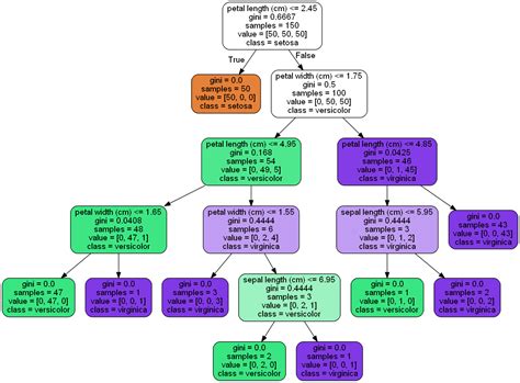 decision trees for classification a machine learning algorithm xoriant