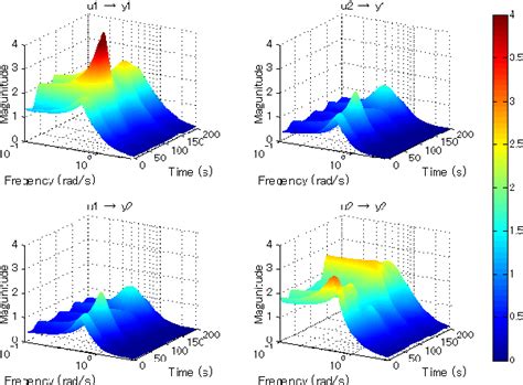 figure 13 from online adaptive pid control for mimo systems using simultaneous perturbation