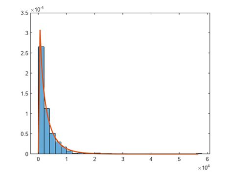 three parameter weibull distribution matlab and simulink