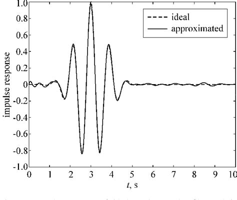 figure 1 from design of systems with prescribed impulse response based on second order cone