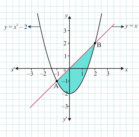 Calculus Determine The Area Of A Shaded Region Between Two Curves