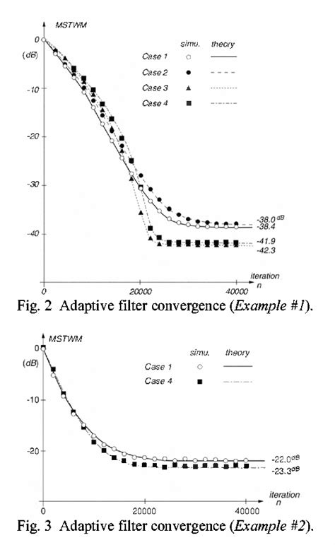 figure 3 from analysis of normalized least mean modulus algorithm for adaptive filters in