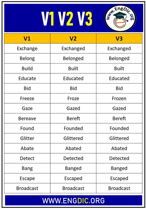 Verb Forms V V V Engdic