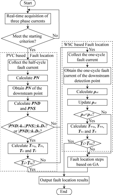 flowchart of the multi timescale based fault location download scientific diagram