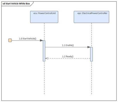 Diagramme De S Quence D But V Hicule Black Box Et White Box Guide D
