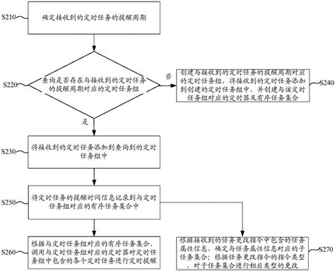 定时任务的提醒方法及装置与流程