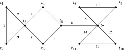 simple graph g with 11 vertices and 14 edges download scientific diagram