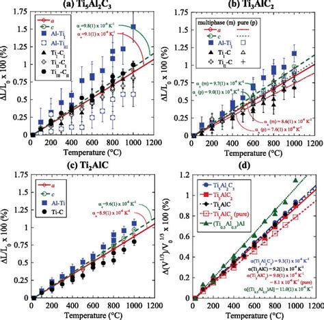 Temperature Dependences Of The Thermal Strains Of The Lattice