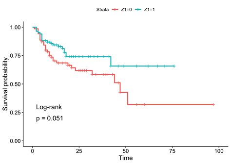 What Is Survival Analysis Examples By Hand And In R R Bloggers