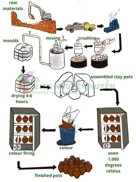 Hướng Dẫn Chi Tiết Cách Viết Process Diagram IELTS Writing Task 1