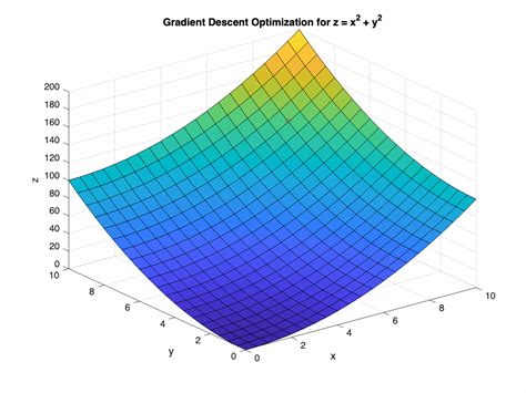 gradient descent method considerations for complex search landscape