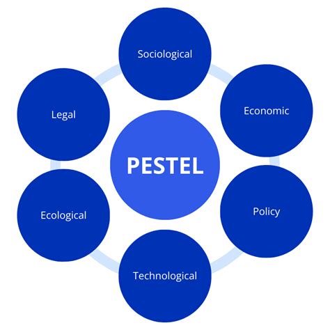 PESTEL Analysis What Is It Definitions And Examples 2024