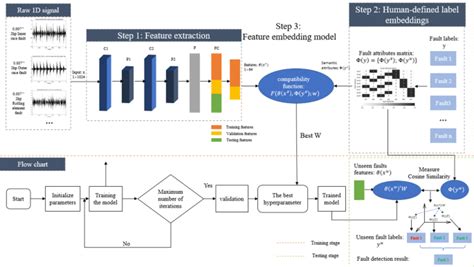 an effective zero shot learning approach for intelligent fault detection using 1d cnn applied