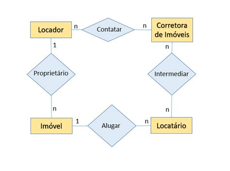 Introduzir Imagem Modelo Entidade E Relacionamento Br