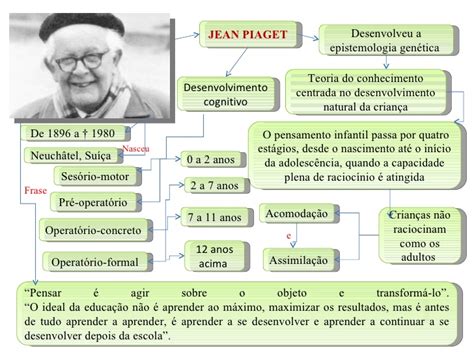 Mapa Mental de Piaget Desenvolvimento da Infância e Adolescência