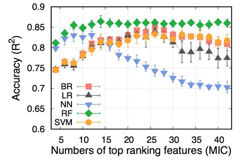 how to understand the performance of different machine learning models data science stack