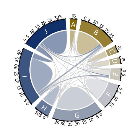 R Fix Axis Numbering In Circlize Chord Diagram And Font Issues Stack Overflow