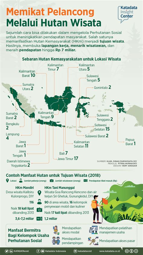 Memikat Pelancong Melalui Hutan Wisata Infografik Katadata Co Id