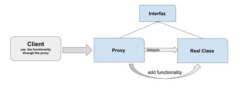 proxy design pattern home
