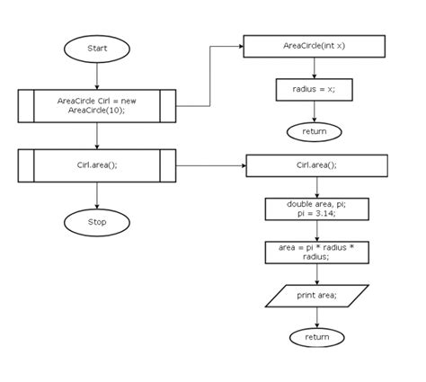 Flowchart To Calculate Area And Circumference Of Circle 28 Pages
