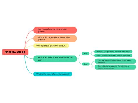 Sistema Solar Mind Map