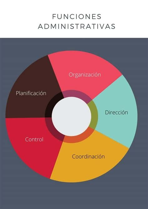 Funciones Administrativas Definición y Autores Web y Empresas