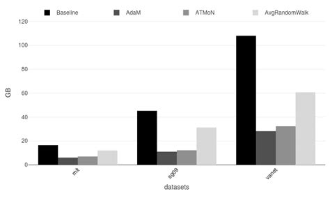 accuracy overhead and cost comparison of the techniques under evaluation download scientific