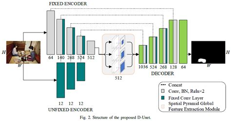 D Unet A Dual Encoder U Net For Image Splicing Forgery Detection And