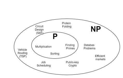 the search for efficient algorithms p vs np and heuristics by husnain saeed medium