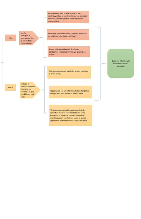 Cuadro Sinoptico Etica Moral Es Importante Para La Relaci N Con El