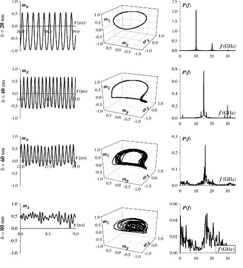 figure 1 from transition from the macrospin to chaotic behavior by a spin torque driven