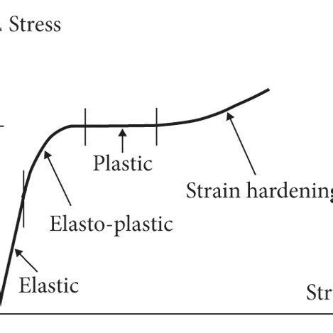 Deformation Curves A Common Material B Ideal Elastoplasticity