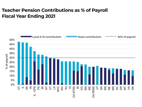Districts Spend Up To A Third Of Their Payroll On Pensions What That