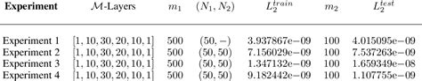 table 1 from legendre deep neural network ldnn semantic scholar