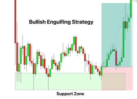 Bullish Engulfing Candlestick Pattern PDF Guide