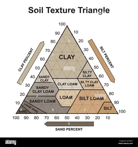 Soil Texture Triangle Biological Earth Structure Soil Chart Percent