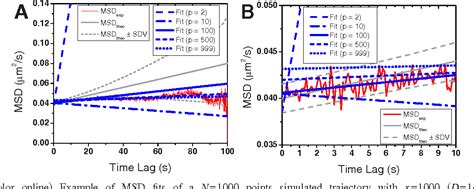 figure 2 from mean square displacement analysis of single particle trajectories with