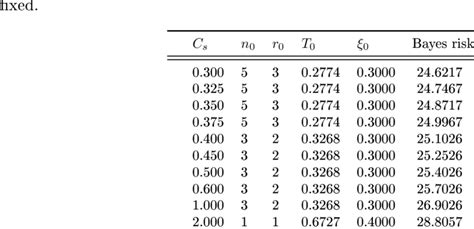 2 optimal bayesian sampling plans varying c s for hyper parameters α download scientific