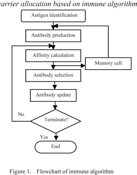 figure 1 from resource allocation based on immune algorithm in cognitive radio networks