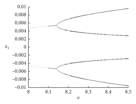 the bifurcation diagrams of the nonlinear system defined by 38 for download scientific